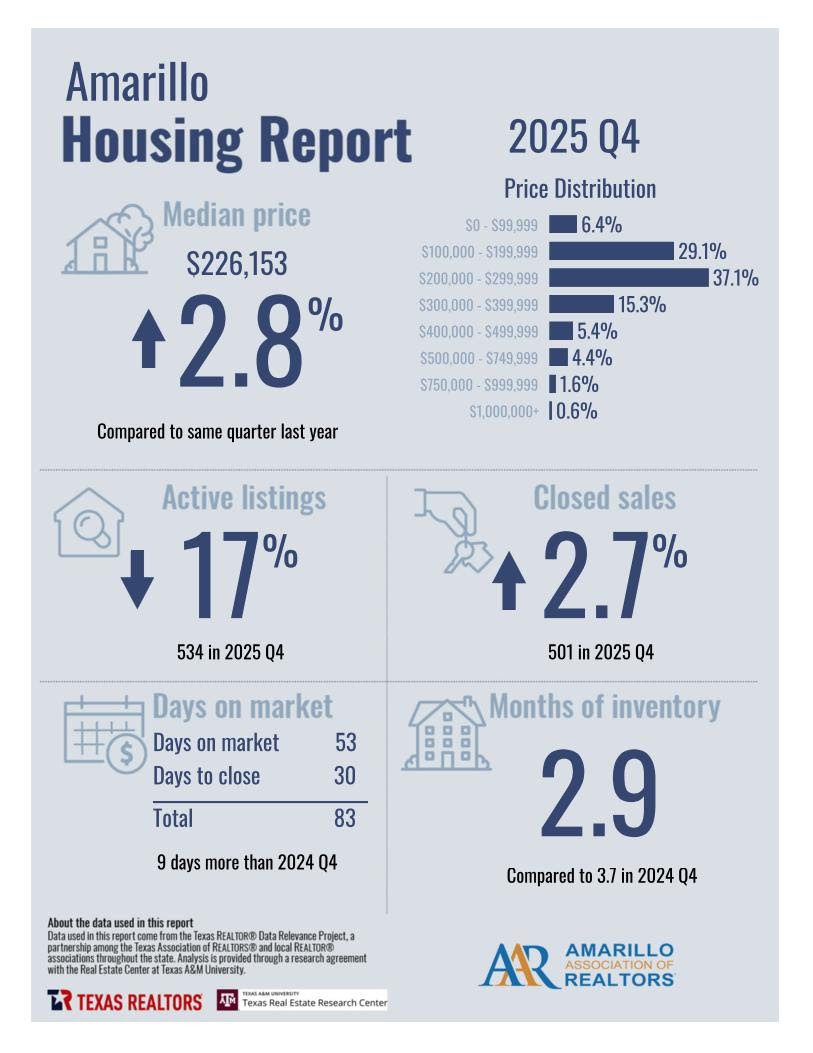 Amarillo Housing Market Update: Q4 2025 - Triangle Realty